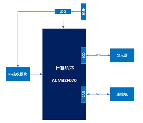 提高驾驶安全性 基于acm32 mcu的胎压监测仪方案 胎压检测 芯片 设计 csdn博客