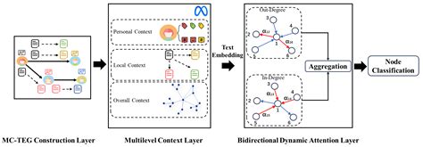 Multilevel Context Learning With Large Language Models For Text