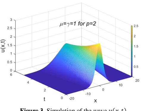 figure 3 from the meshless kernel based method of lines for solving the