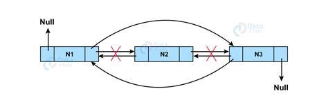 Doubly Linked List In Data Structure Dataflair
