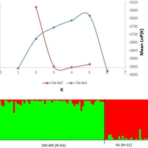 A The Approximate Number Of Genetic Clusters K Within The Three Download Scientific Diagram