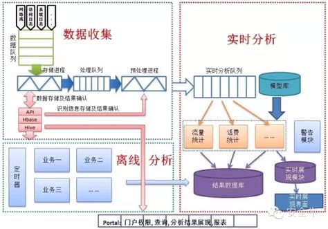安全大数据平台架构设计参考 安防大数据应用系统架构 csdn博客