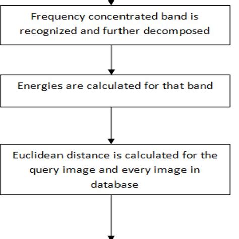 Illustrates The Algorithm For Texture Retrieval Download Scientific