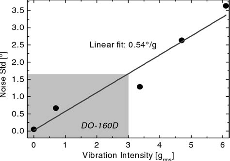 Figure 1 From Real Time Data Fusion And Mems Sensors Fault Detection In An Aircraft Emergency