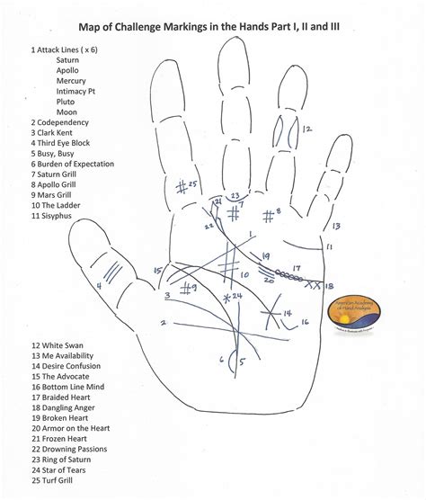 Aaha Hand Map Challenge Markings American Academy Of Hand Analysis