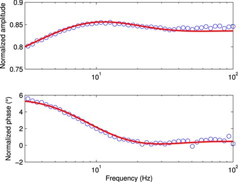Normalized Amplitude Upper Plot And Phase Lower Plot Of The