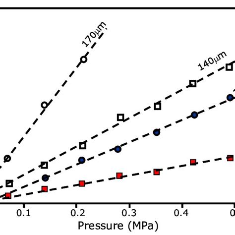Flow Curves Showing Relationships Between Square Flow Rate And Applied Download Scientific