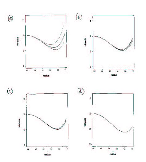 variance dispersion graphs for 4 factor type a designs with a 15 b