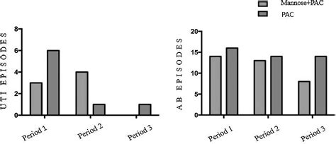 Randomized Clinical Trial Of Non Antibiotic Prophylaxis With D Mannose Plus Proanthocyanidins Vs