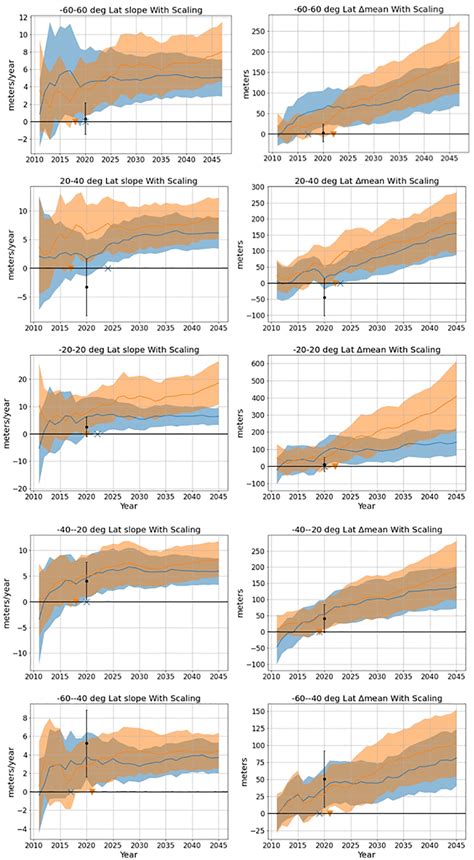 plots of the same format as the bottom two rows of figure 2 but shown download scientific