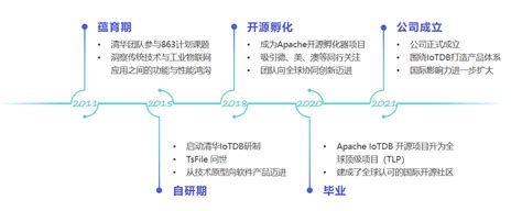 Apache IoTDB 简介 天谋科技IoTDB
