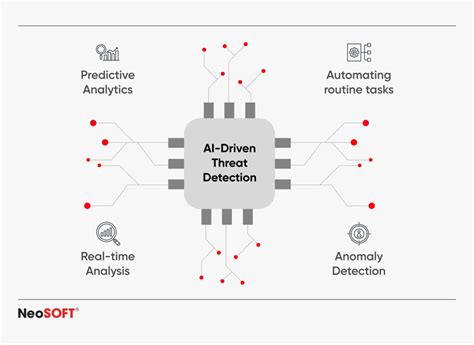 Transform Software Delivery With Ai Driven Devops