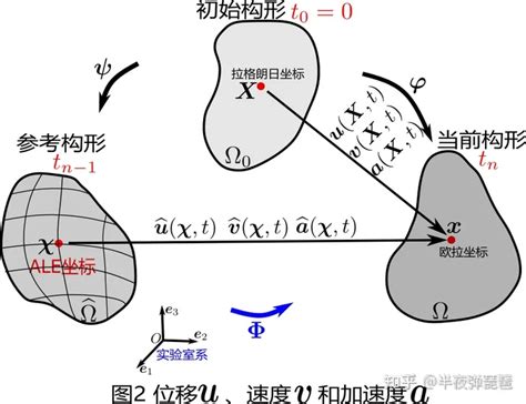 任意拉格朗日 欧拉方法（ale） 任意拉格朗日欧拉法 csdn博客