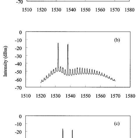 Tunable Dual Wavelength Self Seeded Output Spectrum With Fixed Download Scientific Diagram