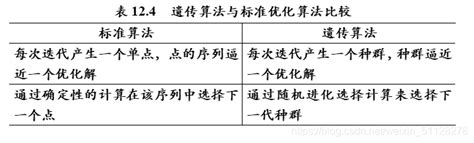 数学建模:现代优化算法之遗传算法模因算法与遗传算法区别 Csdn博客 数学建模:现代优化算法之遗传算法模因算法与遗传算法区别 Csdn博客