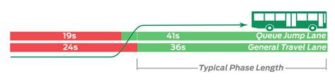What Is Tsp Transit Signal Priority