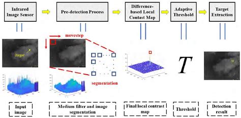 Figure 1 From A Difference Based Local Contrast Method For Infrared Small Target Detection Under