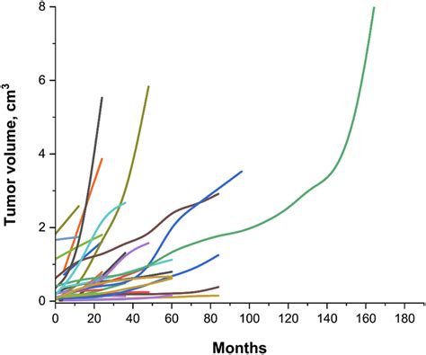 Graph Depicting The Absolute Tumor Growth According To The 3d Download Scientific Diagram