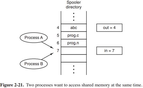 操作系统复习：进程间通信与常见ipc问题 Csdn博客