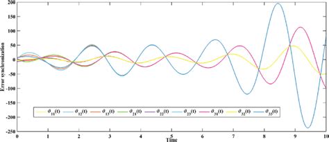 The State Trajectories Of Error System Without Control Inputs In Download Scientific Diagram