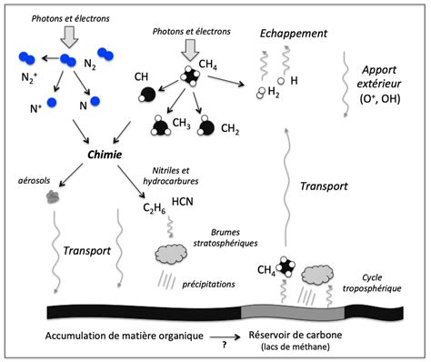 1 Cycle Du Carbone Dans Latmosphère De Titan Voir Le Texte