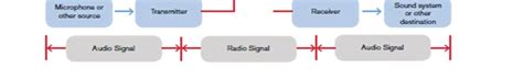 2 Block Diagram Representation Of The Radio Frequency Rf Based