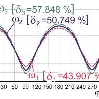 Graph Of The Change In The Angular Velocity Of The Swing Download Scientific Diagram