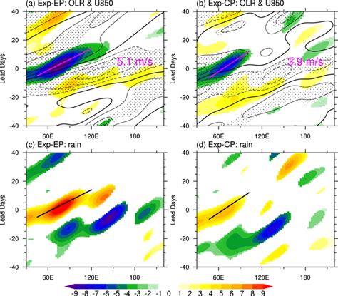 Composite Madden‐julian Oscillation Mjo In The Atmospheric Global