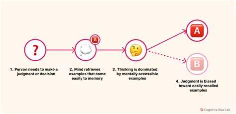 Availability Heuristic Definition Examples And How To Overcome It