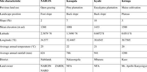Summary Baseline Data From Trial Sites Download Scientific Diagram