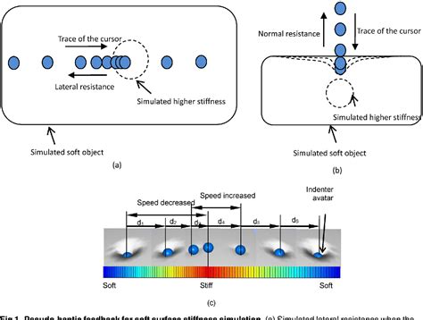 figure 2 from evaluation of pseudo haptic interactions with soft