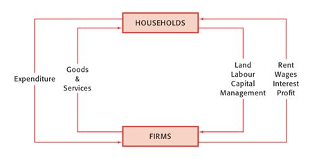 Circular Flow Model Diagram Quizlet