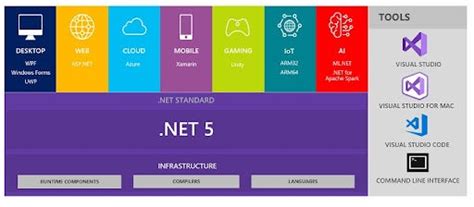 Por Que As Empresas Devem Considerar Usar Net By Marcio Nizzola Medium