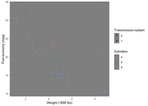 Chapter Data Visualization With Ggplot Pa Data Management Visualization With R Fall