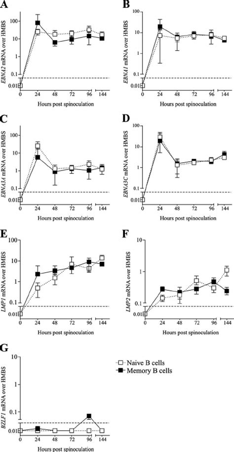 Ebv Gene Expression Patterns Are Similar In Tonsillar Memory And Naı Download Scientific
