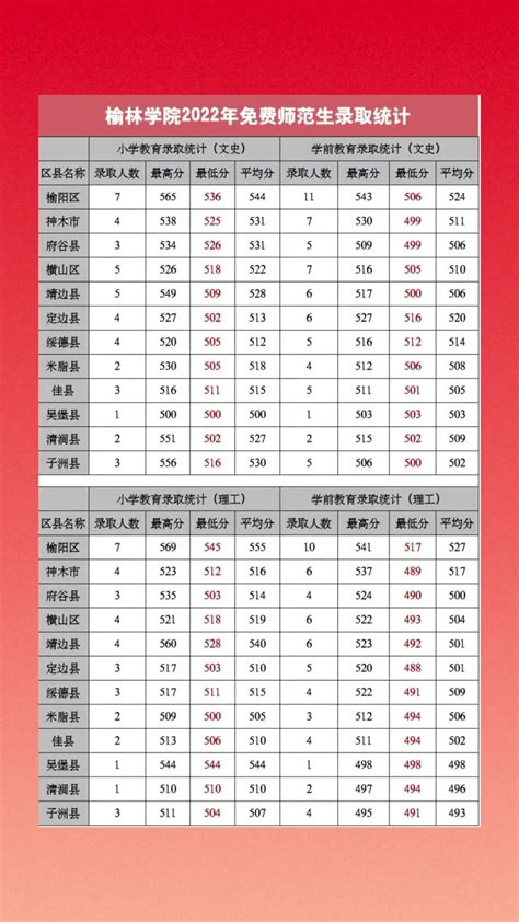 地方级公费师范生解读 榆林学院2020年榆林学院的学前教育专业和小学教育专业免费师范生，面向全省招生，毕业后在榆林市各县区安排就业。2022年