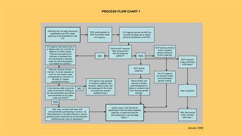 Process Flow Chart Example