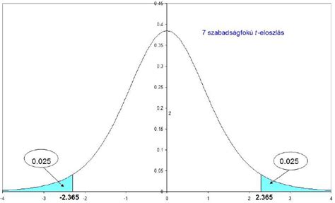 Tikz Pgf Fill Area Under Student S T Distribution With Pgfplot
