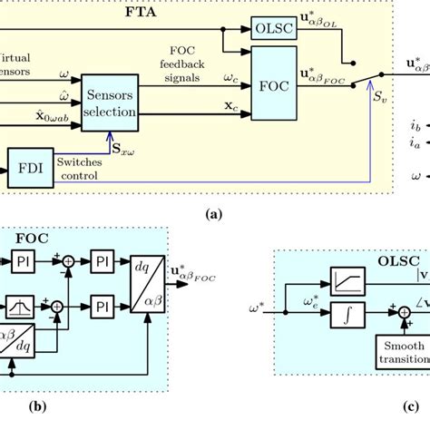 Proposed Fault Tolerant Architecture A Fault Tolerant Architecture