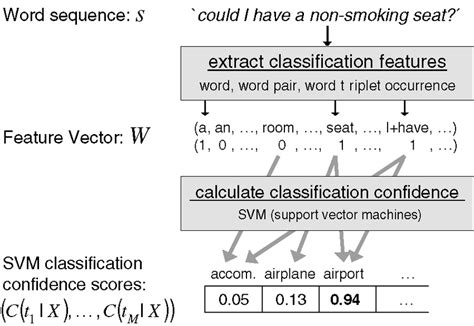 Topic Classification Example Download Scientific Diagram