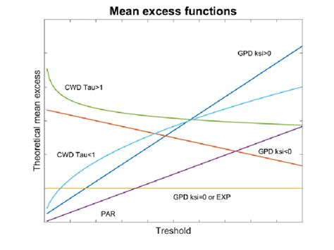 Mean Excess Functions Download Scientific Diagram