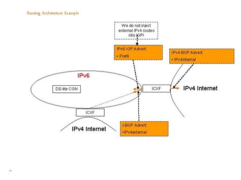 Deploying DualStack Lite In IPv 6 Only Network
