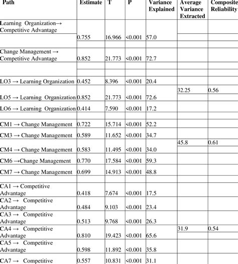 The Regression Coefficient Dependent And Independent Variables