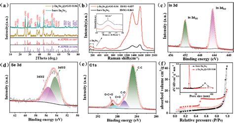 A Xrd Patterns And B Raman Spectra Of The γ‐in2se3 Rgo‐0 06 Download Scientific Diagram