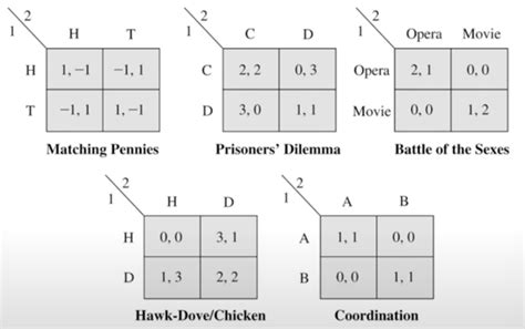 Game Theory 2 Chap07 Nash Equilibrium And Location Game