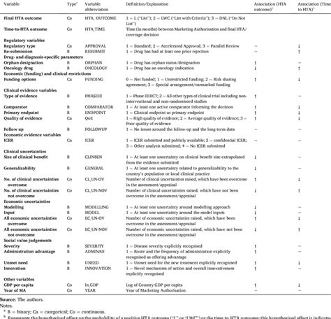 Variables Deployed In The Analysis And Variable Influence On The