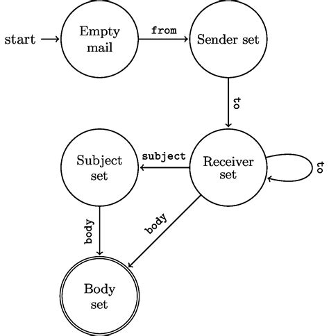 Fluent API Practice And Theory SIGPLAN Blog