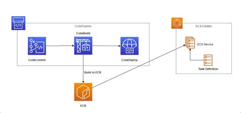 使用 Codepipeline 自动容器化您的应用程序云o生 云原生