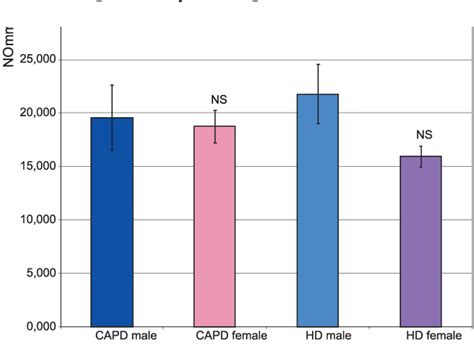 Relation Between NO Serum Concentration According To Sex In Patients On