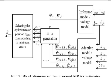 figure 2 from design and matlab simulation of model reference adaptive
